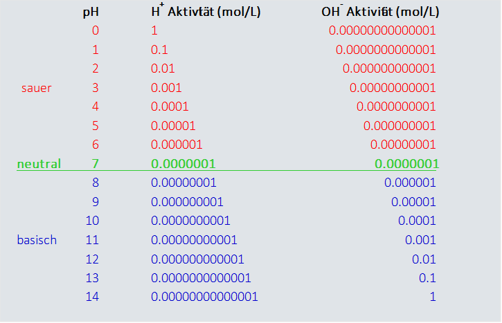 Was ist der pH-Wert?